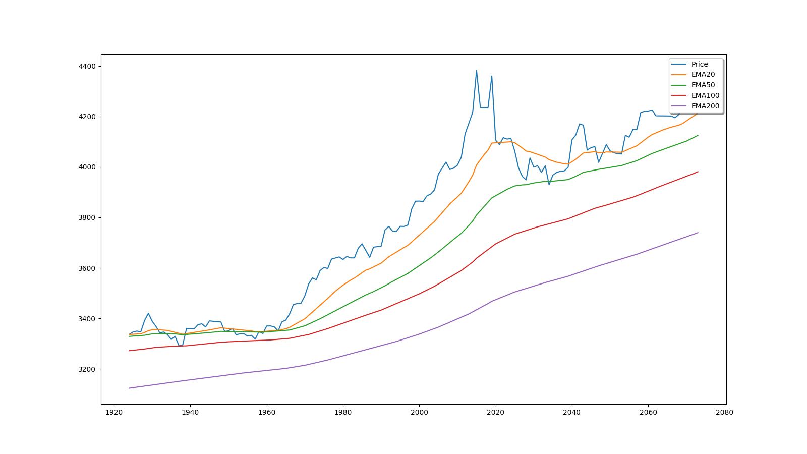 Tether Gold Exponential Moving Averages