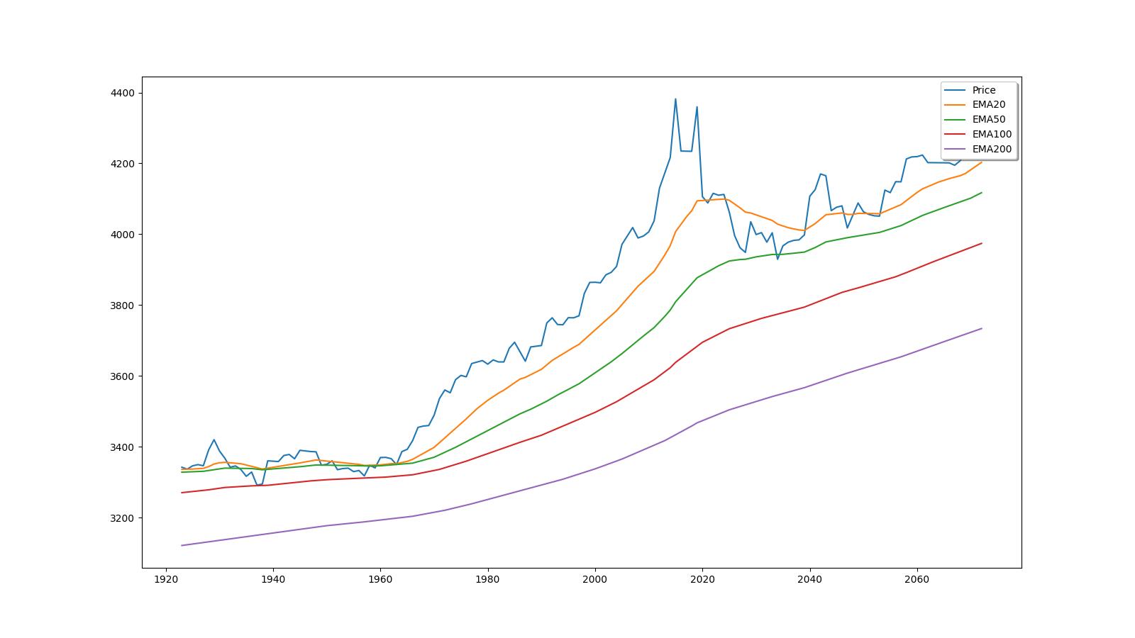 テザーゴールド Exponential Moving Averages