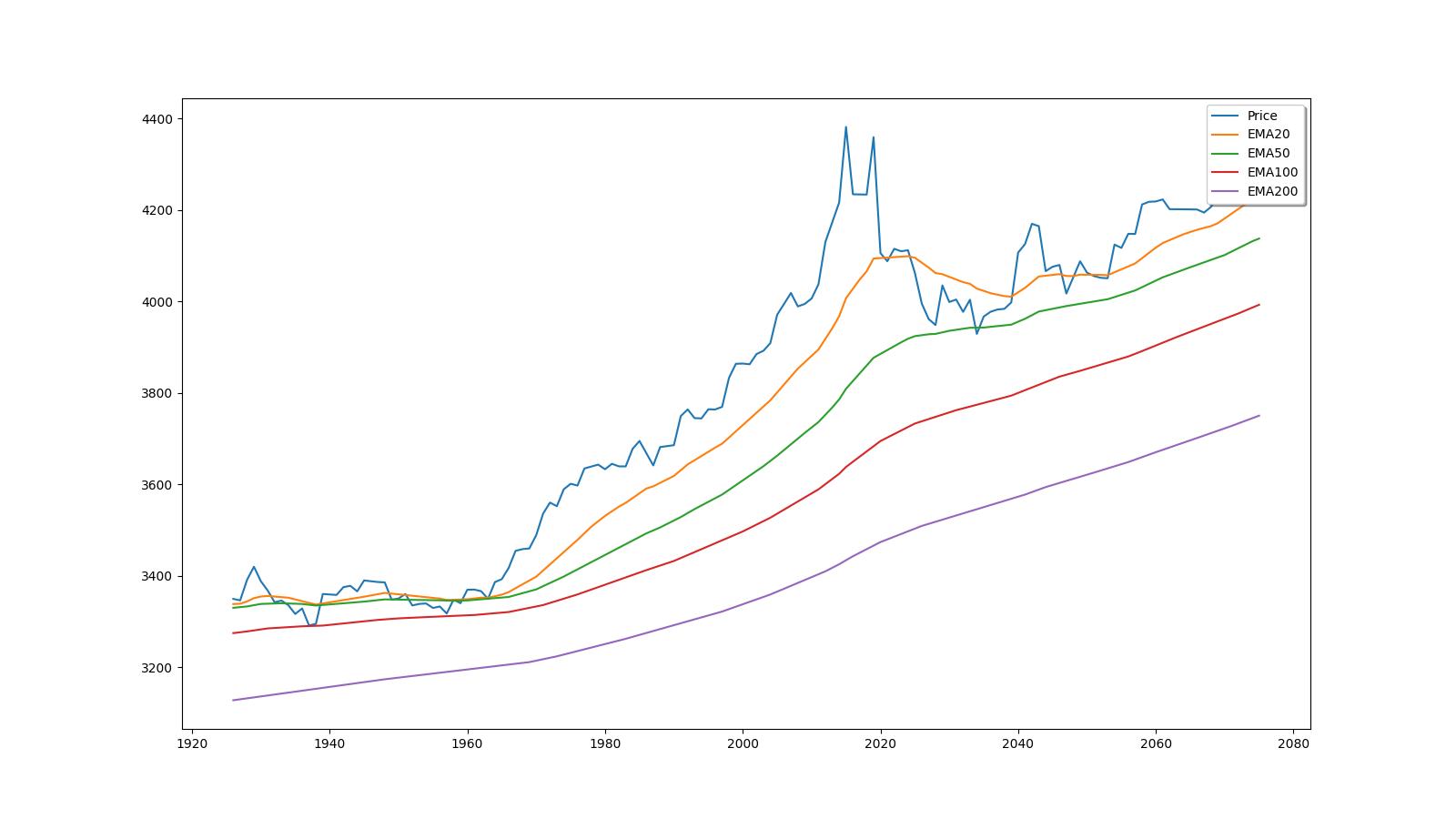 Tether Gold Exponential Moving Averages