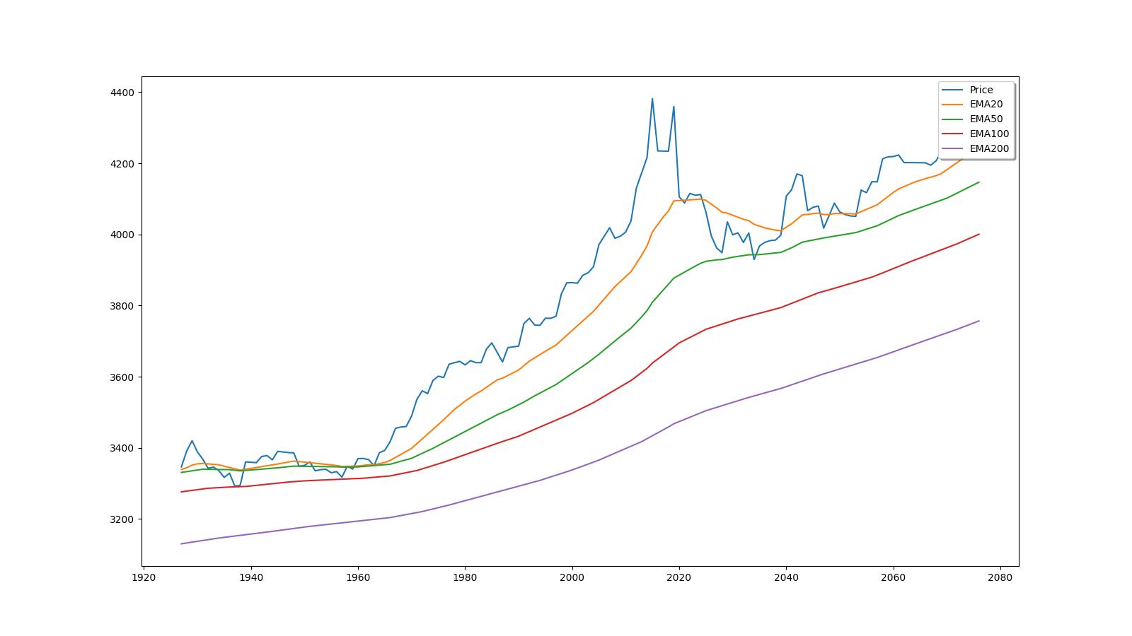 Tether Gold Exponential Moving Averages
