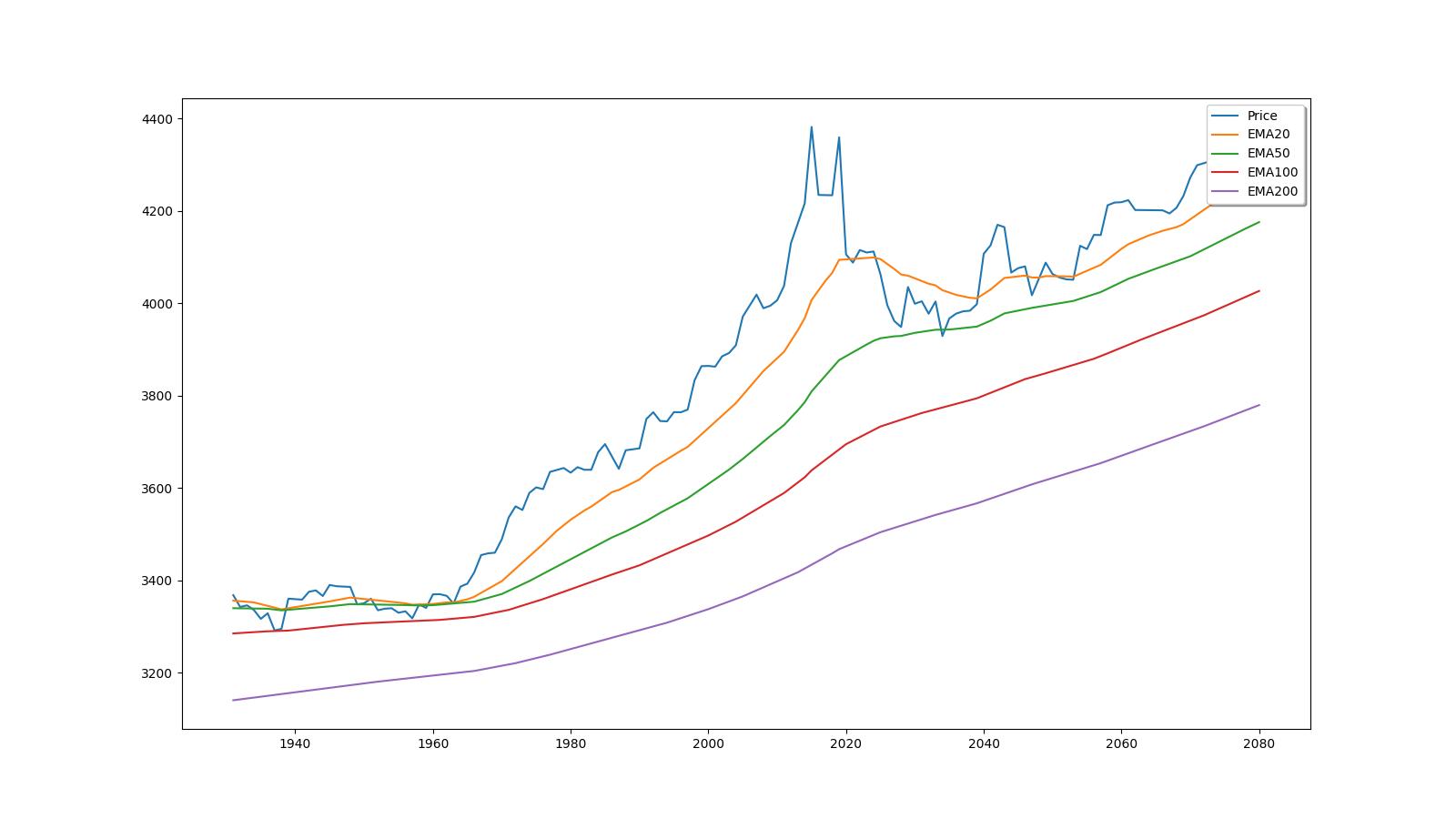 Tether Gold Exponential Moving Averages
