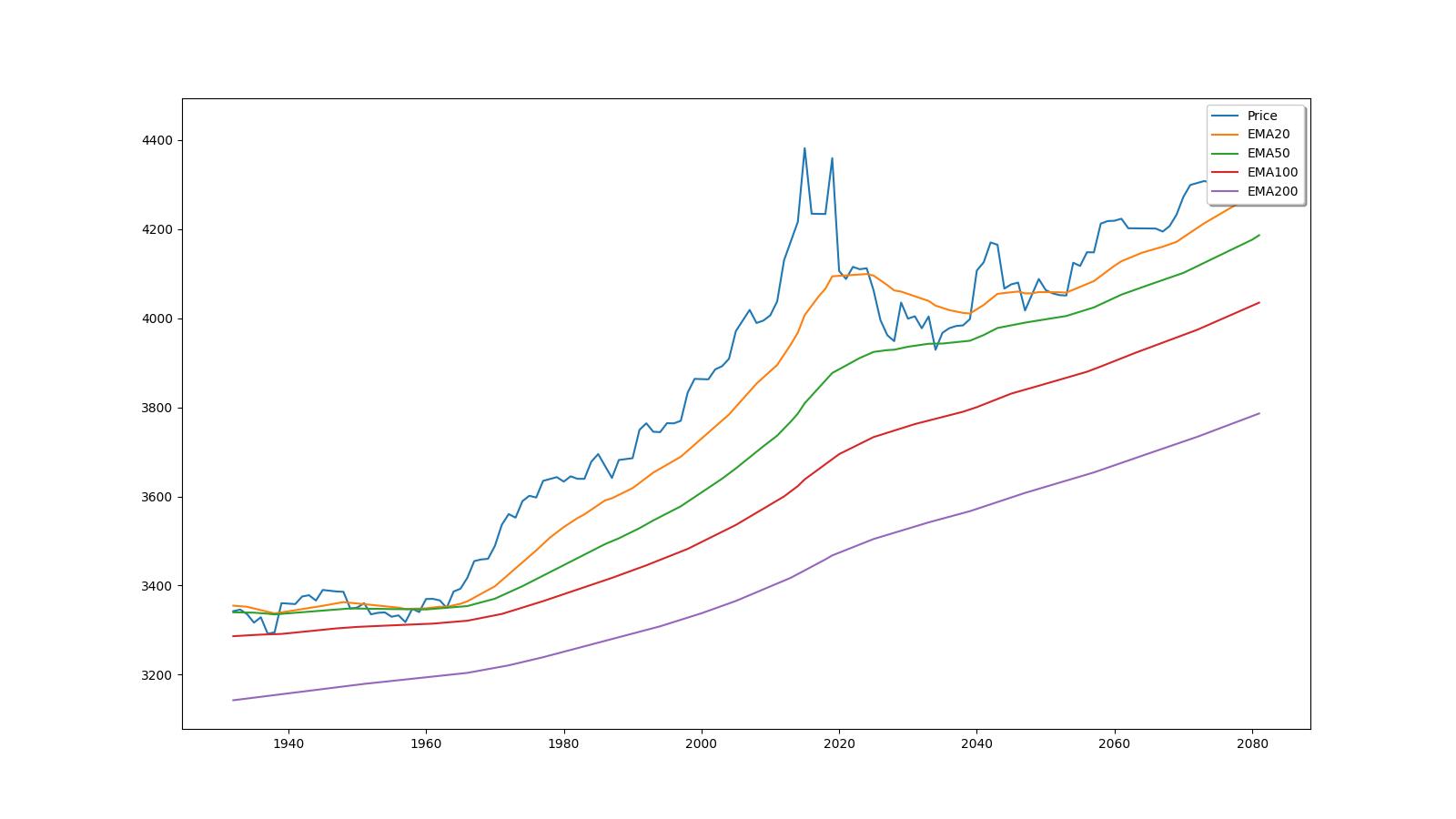 Tether Gold Exponential Moving Averages