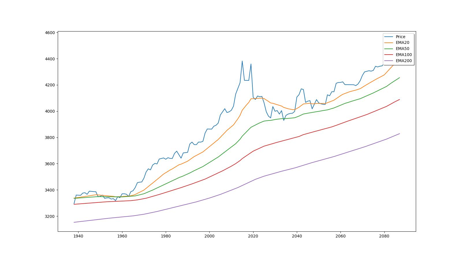Tether Gold Exponential Moving Averages