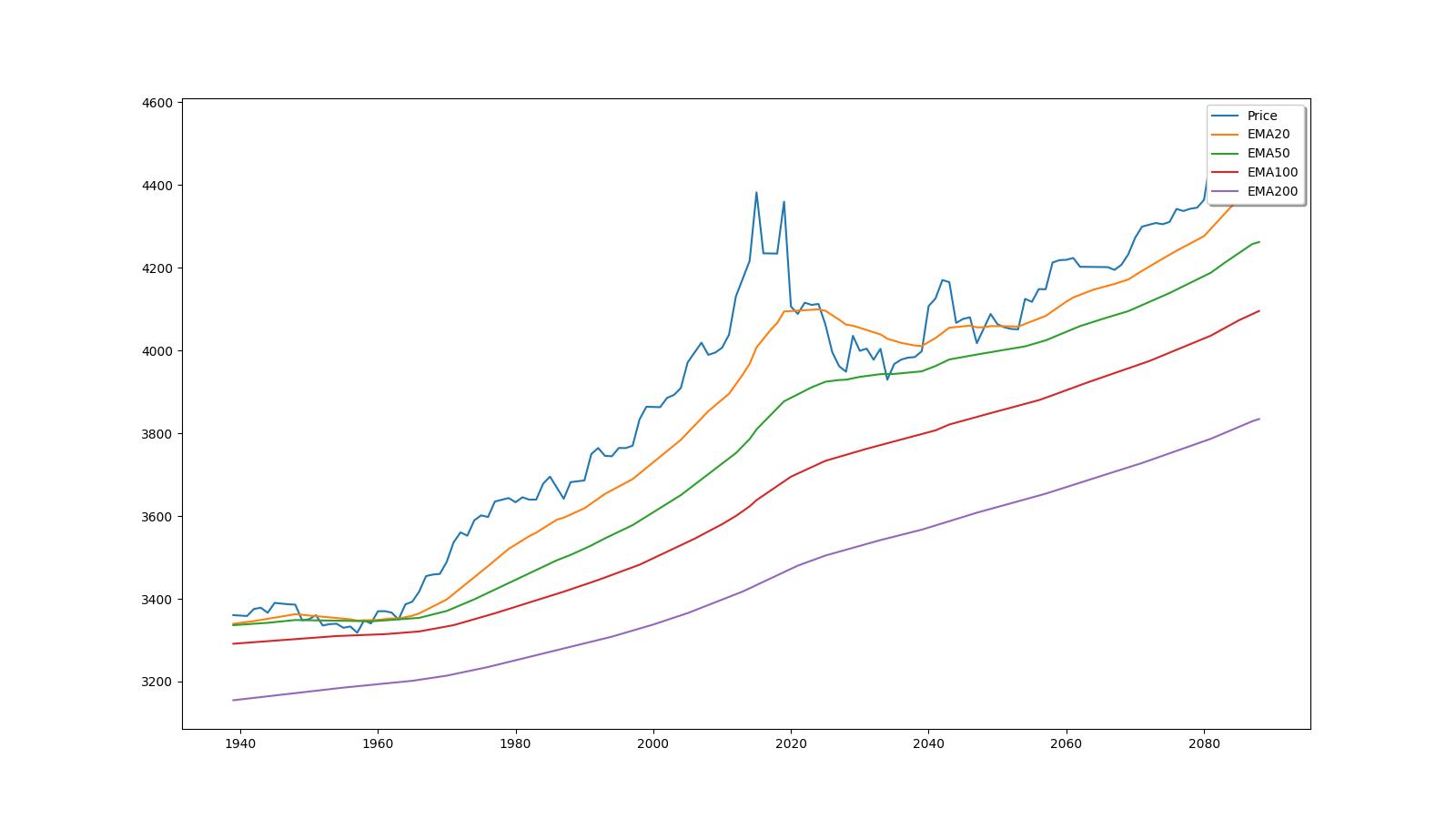 Tether Gold Exponential Moving Averages