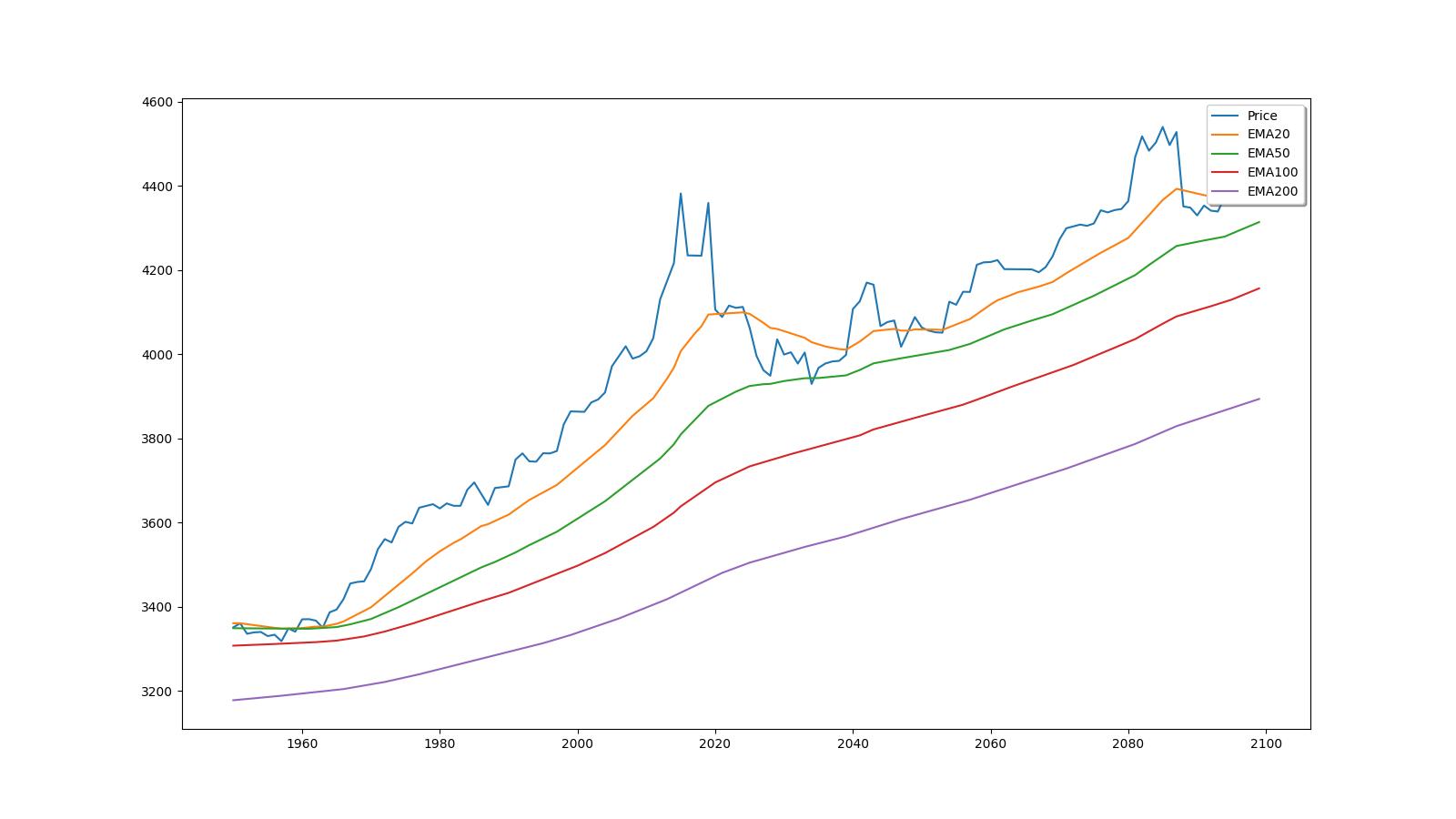 Tether Gold Exponential Moving Averages