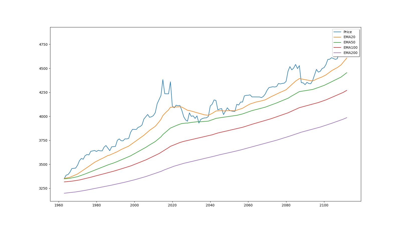 Tether Gold Exponential Moving Averages