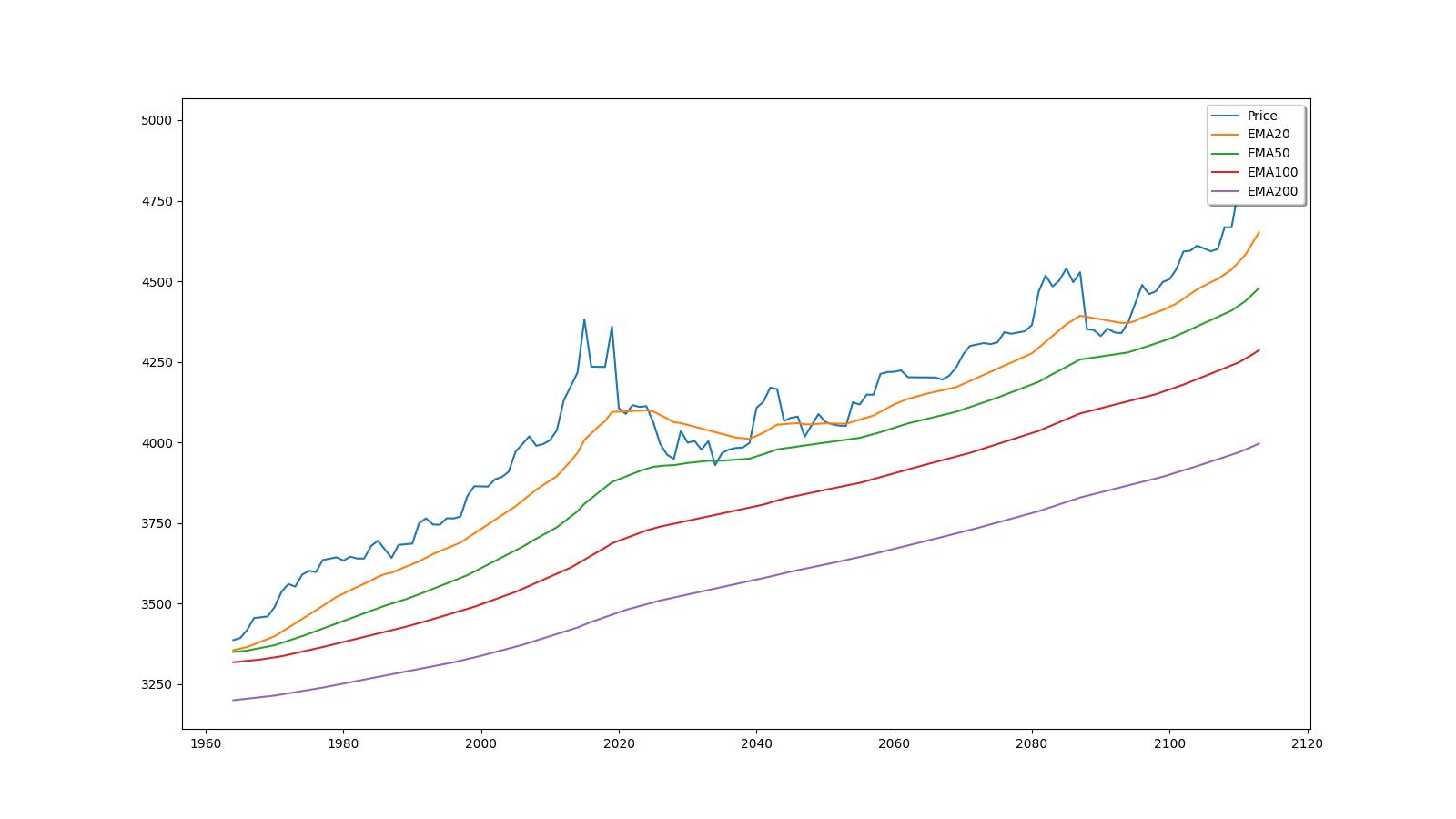 Tether Gold Exponential Moving Averages