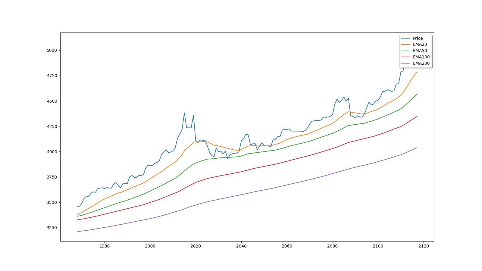 テザーゴールド Exponential Moving Averages