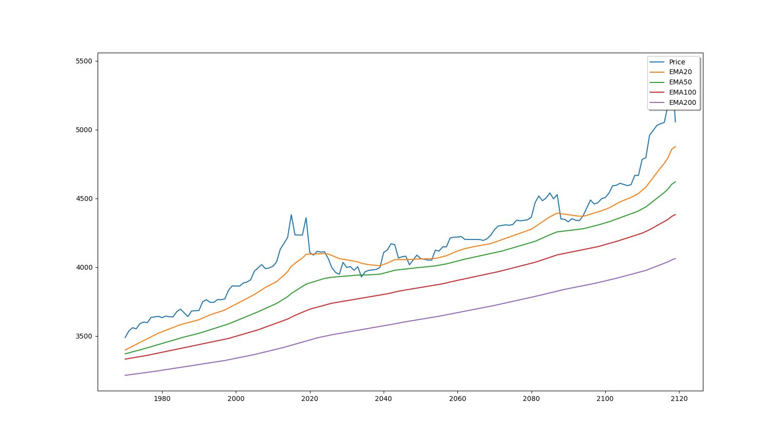 Tether Gold Exponential Moving Averages