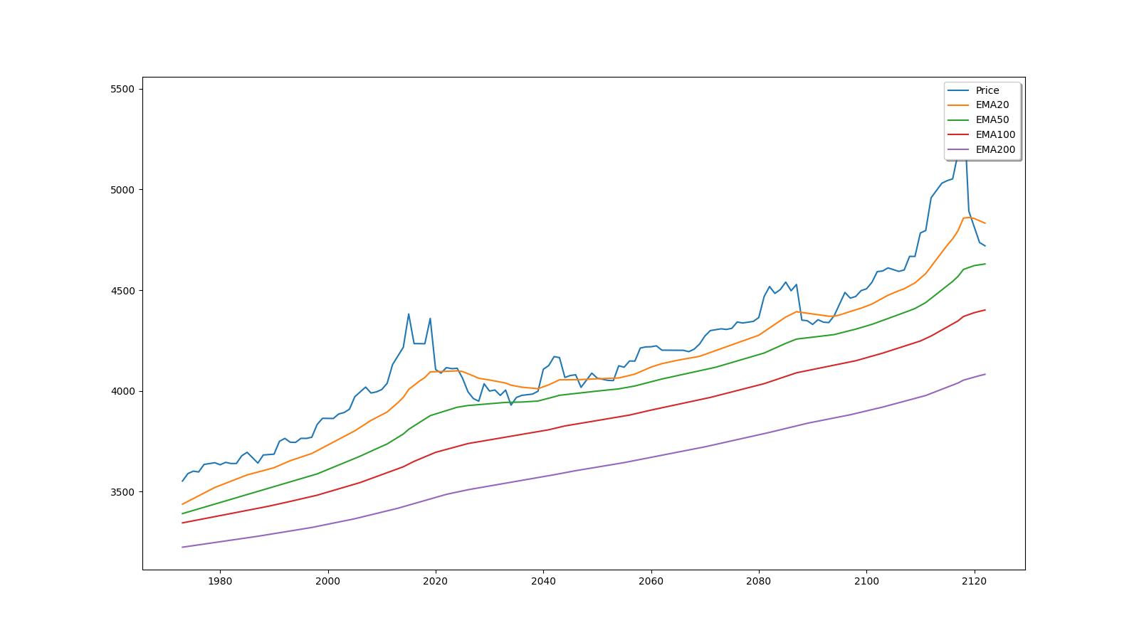Tether Gold Exponential Moving Averages