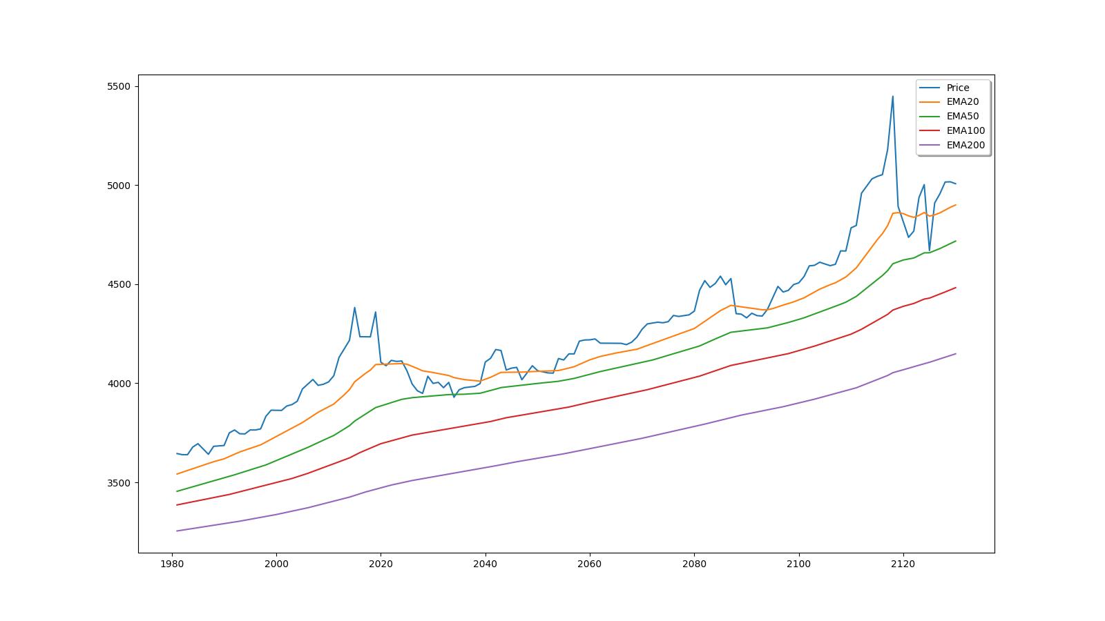 テザーゴールド Exponential Moving Averages