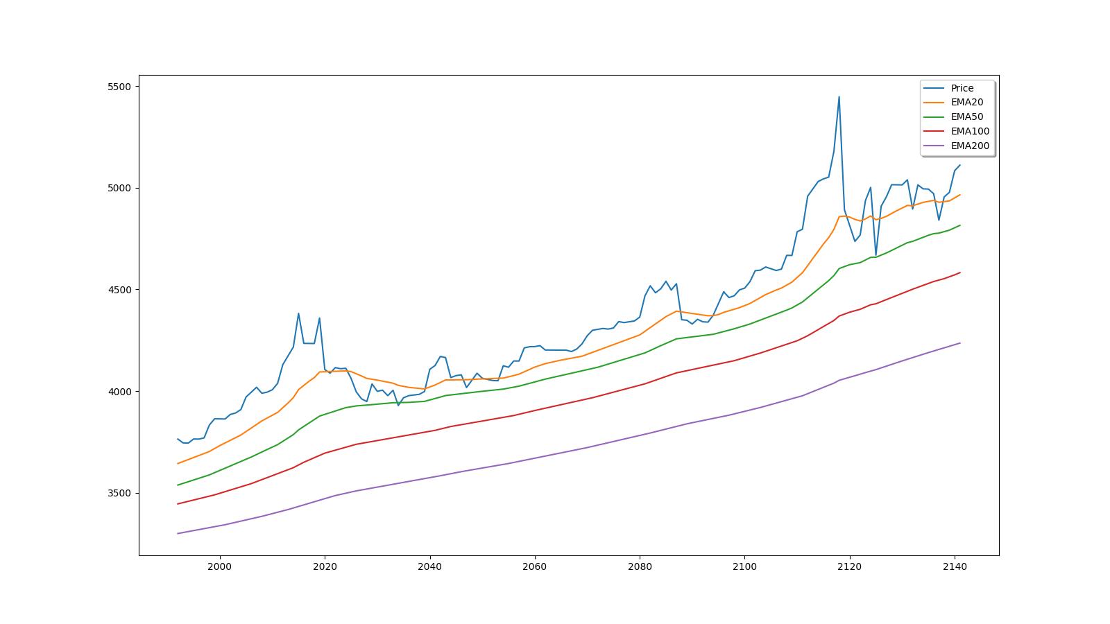 Tether Gold Exponential Moving Averages
