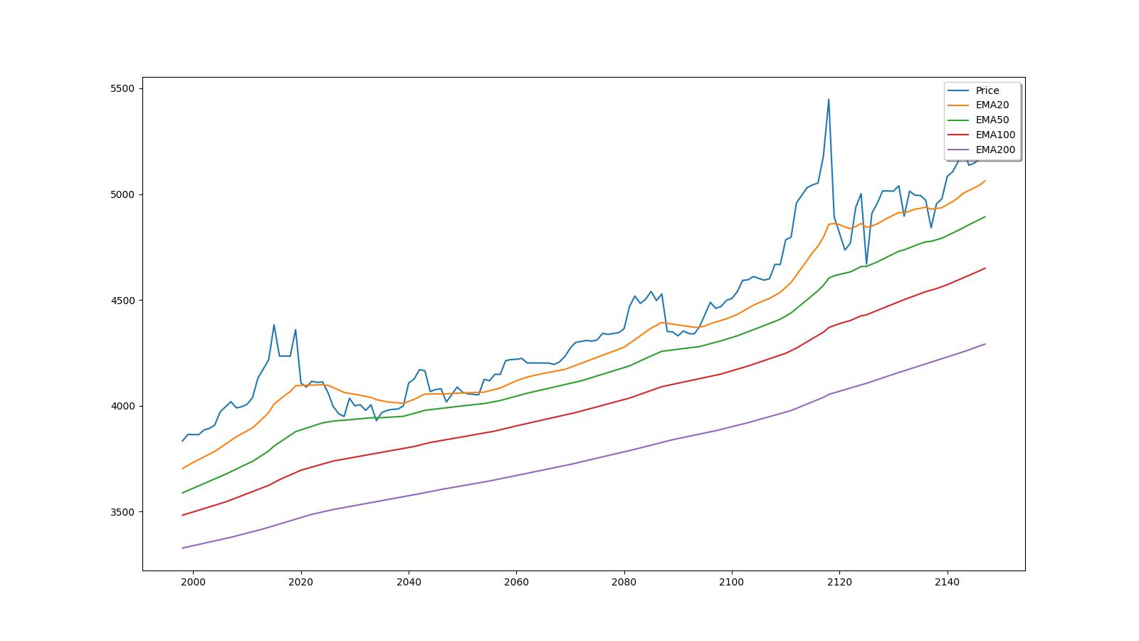 テザーゴールド Exponential Moving Averages