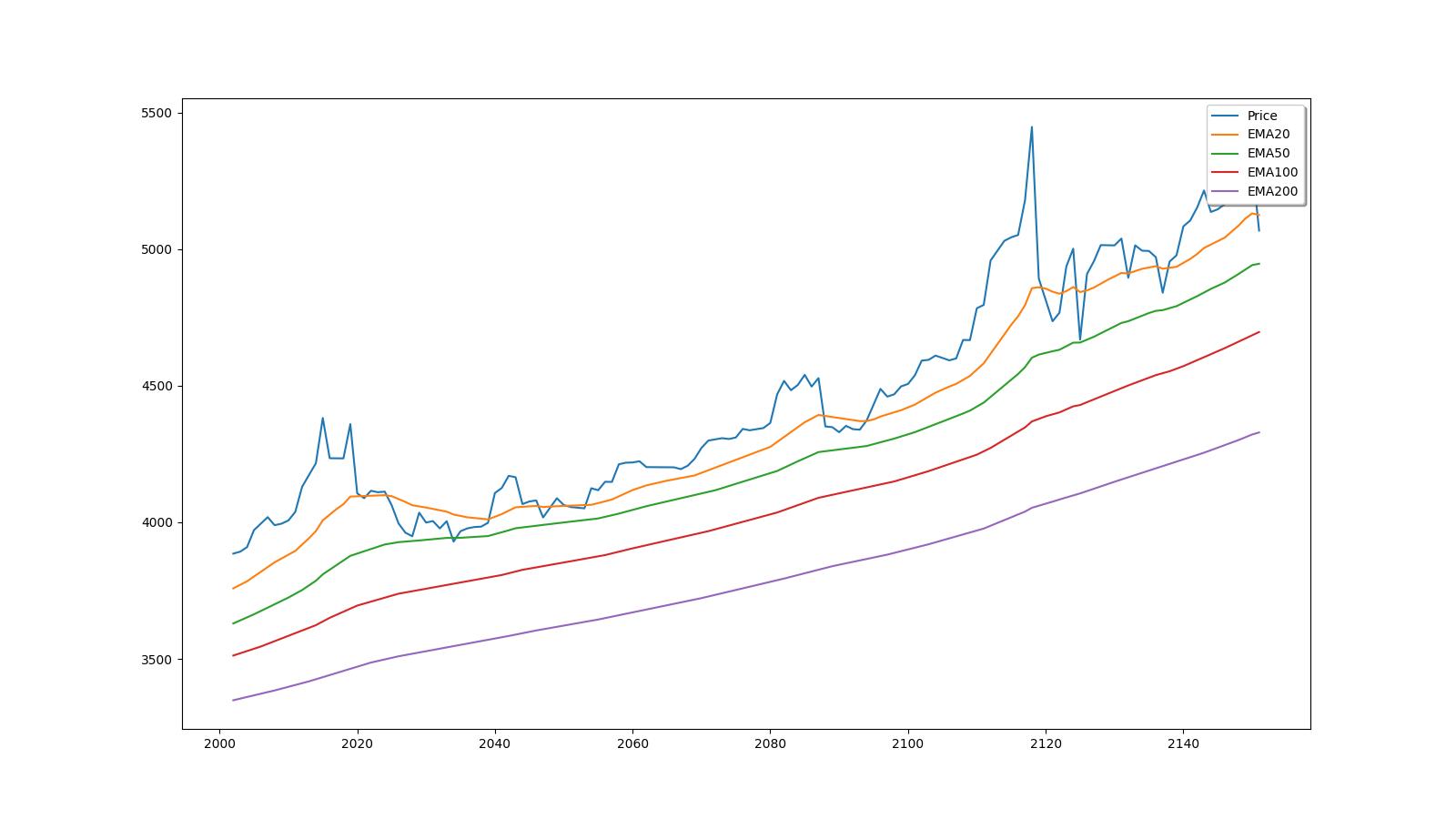 Tether Gold Exponential Moving Averages