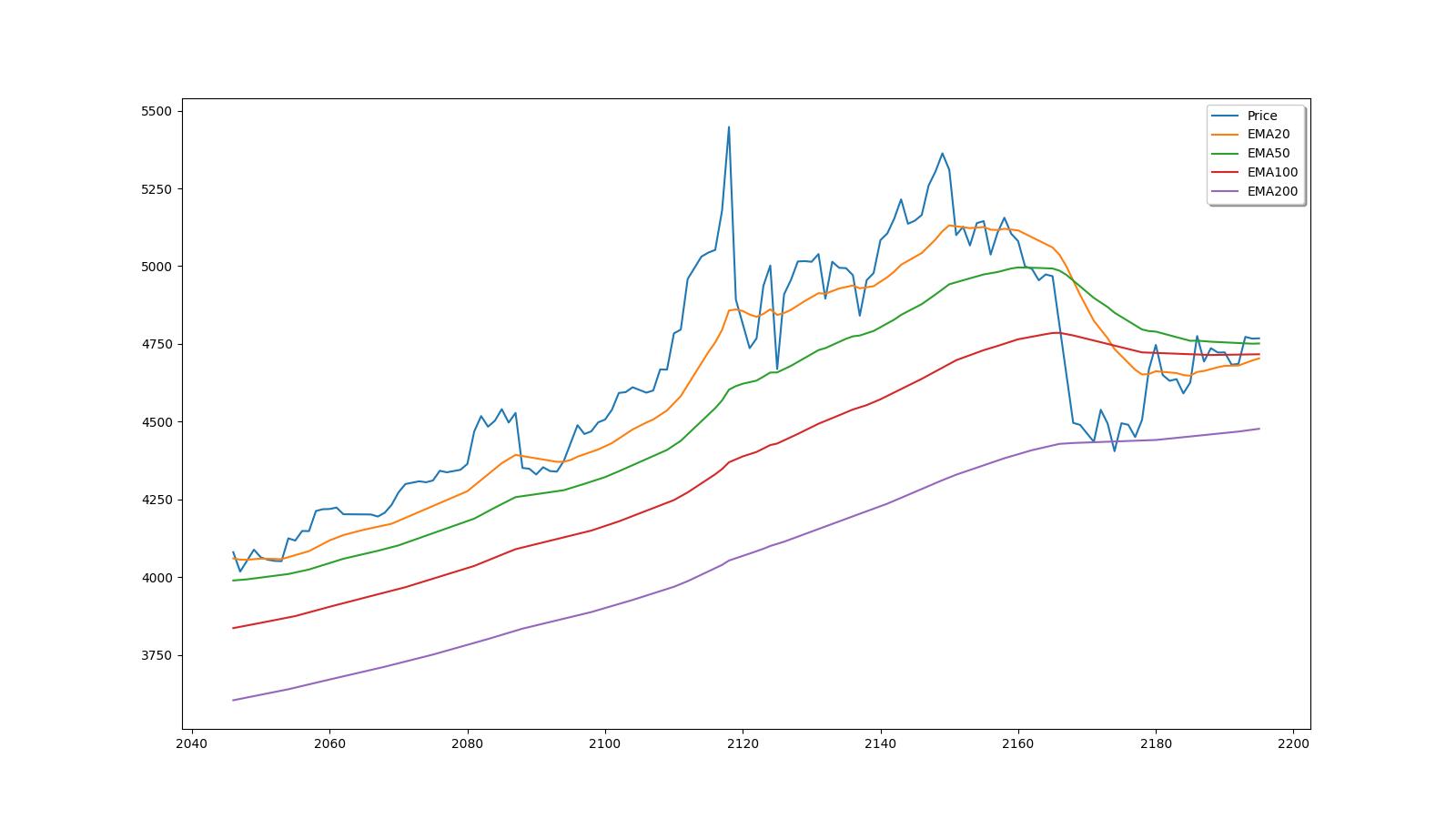 Tether Gold Exponential Moving Averages