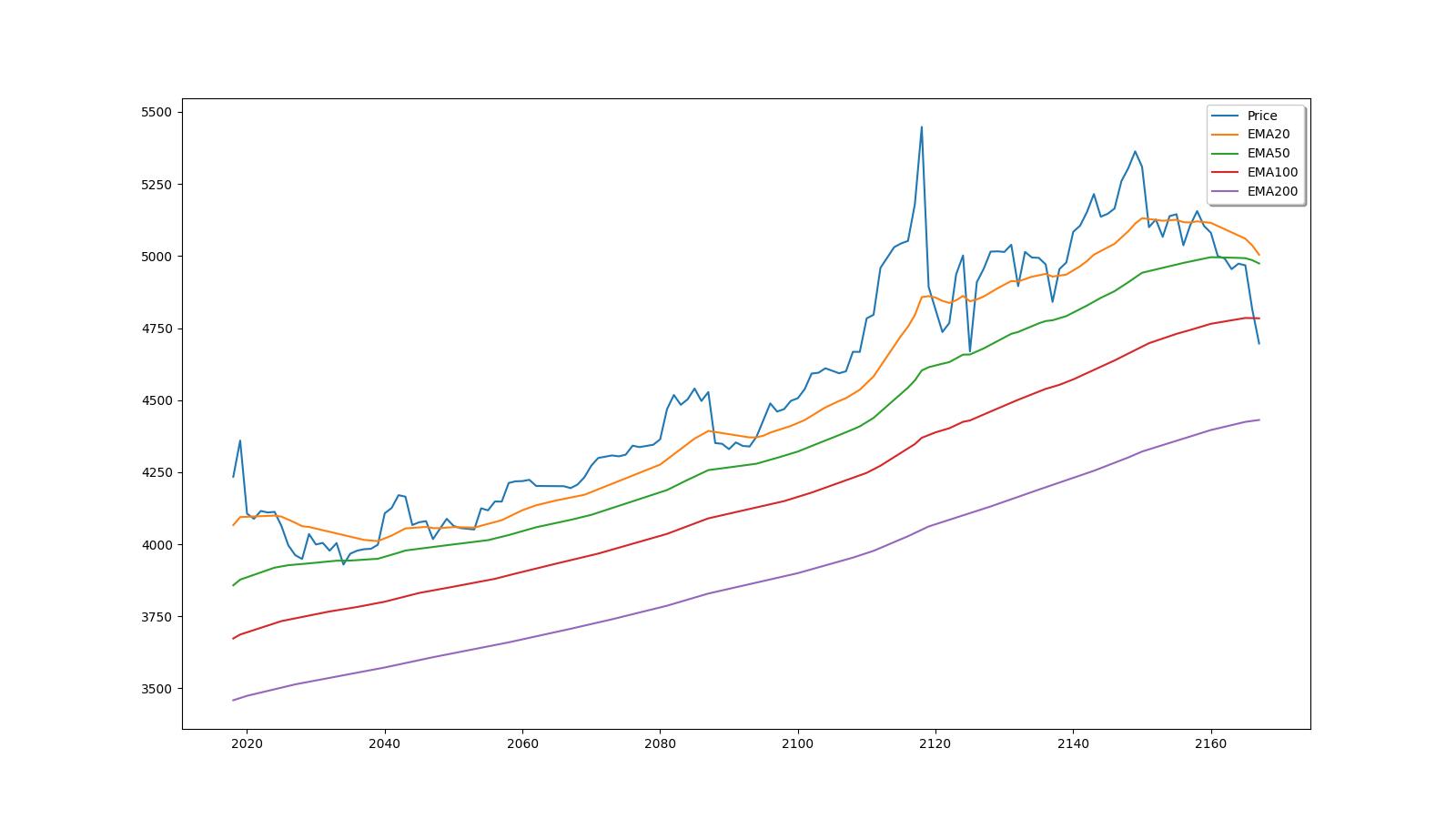 Tether Gold Exponential Moving Averages