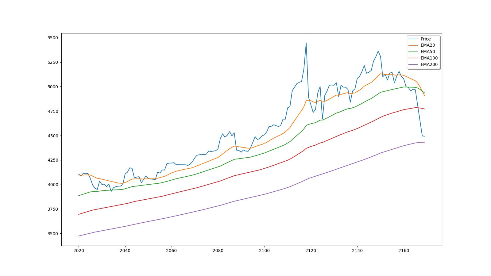 Tether Gold Exponential Moving Averages