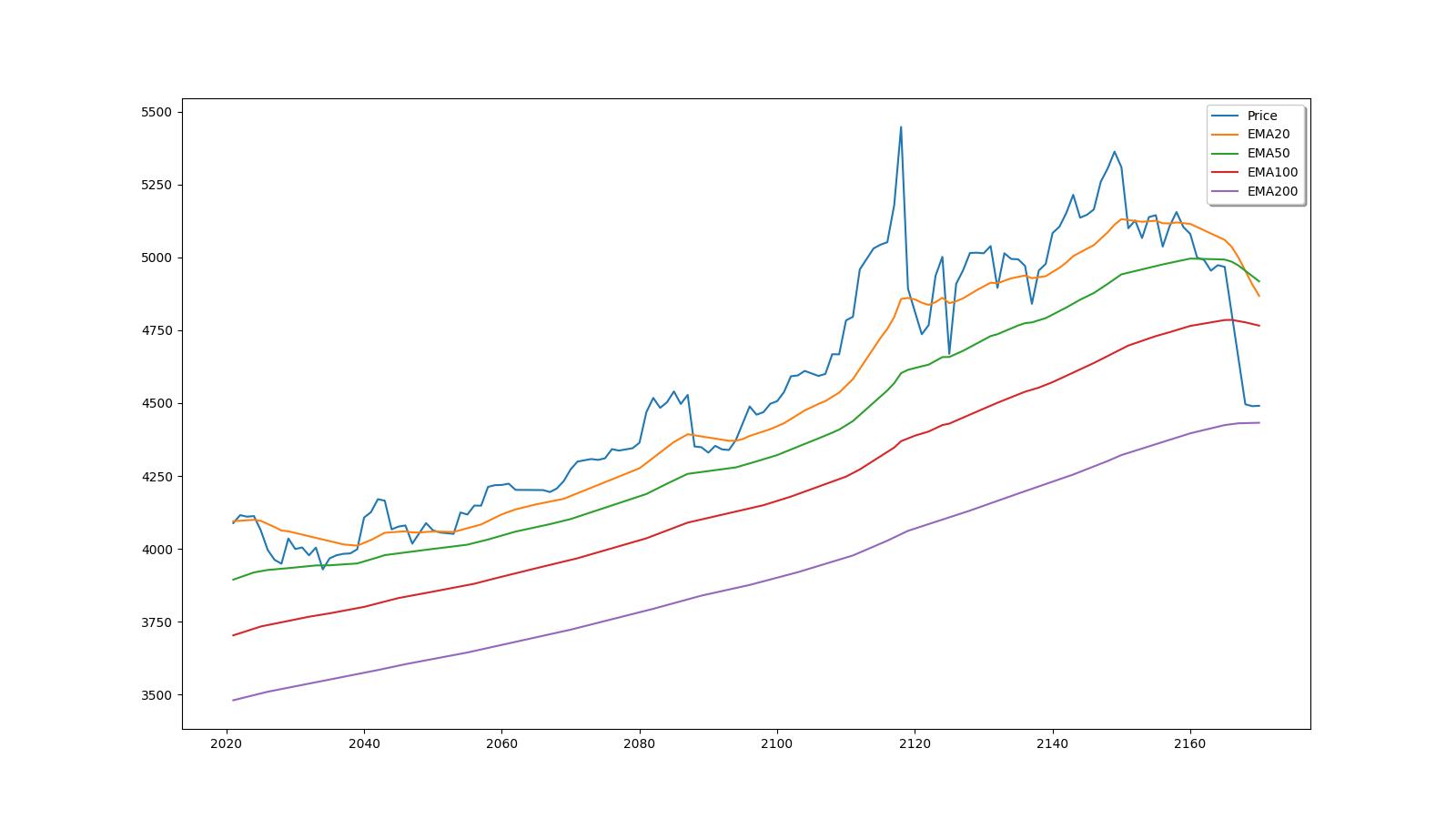 Tether Gold Exponential Moving Averages