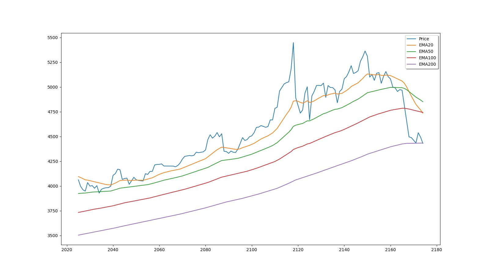 Tether Gold Exponential Moving Averages