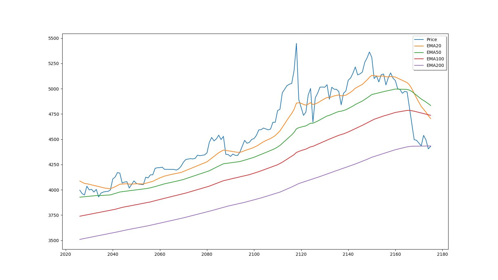 Tether Gold Exponential Moving Averages