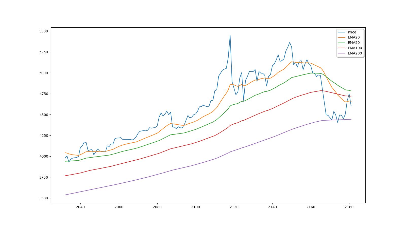 Tether Gold Exponential Moving Averages