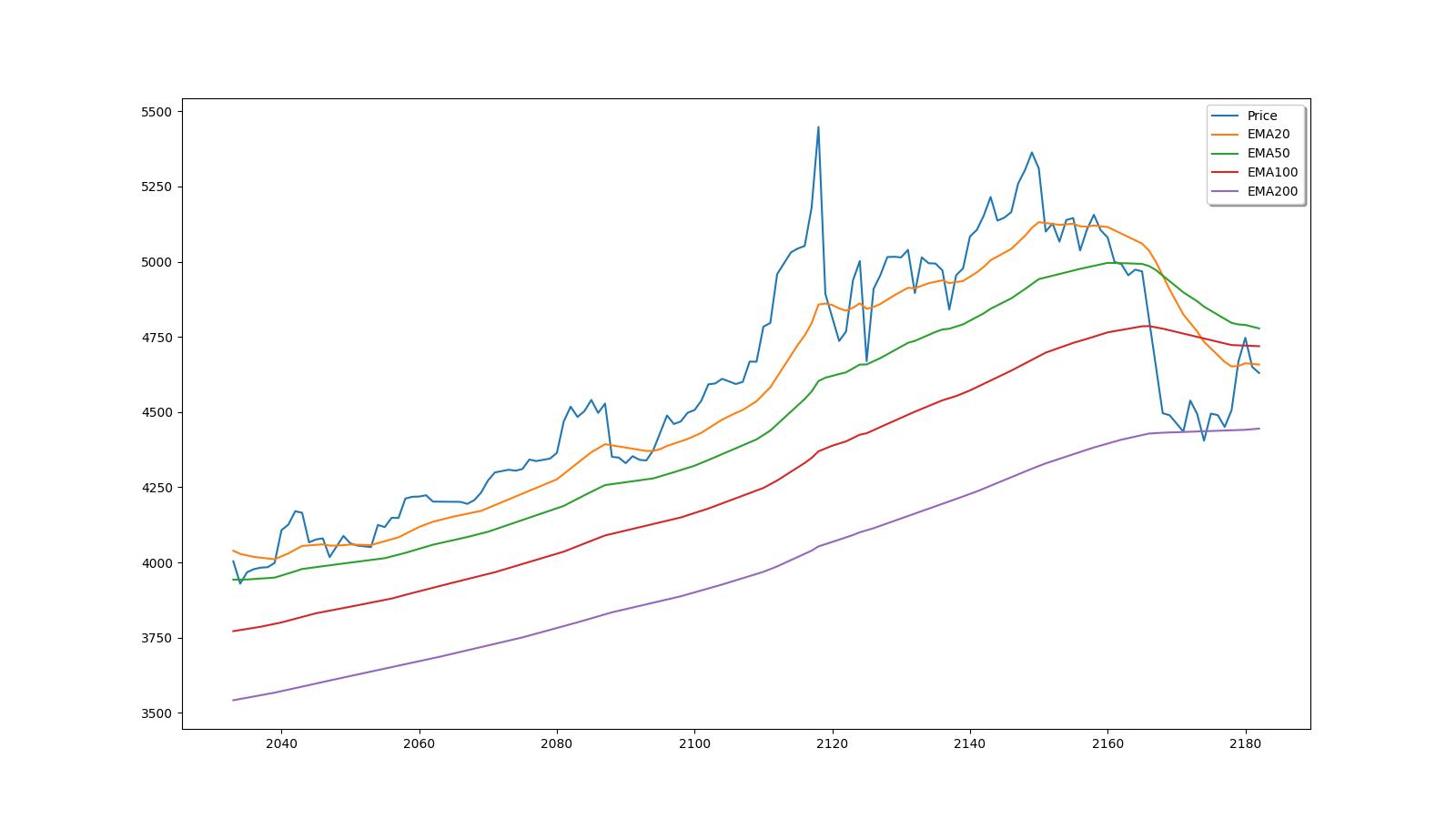 Tether Gold Exponential Moving Averages