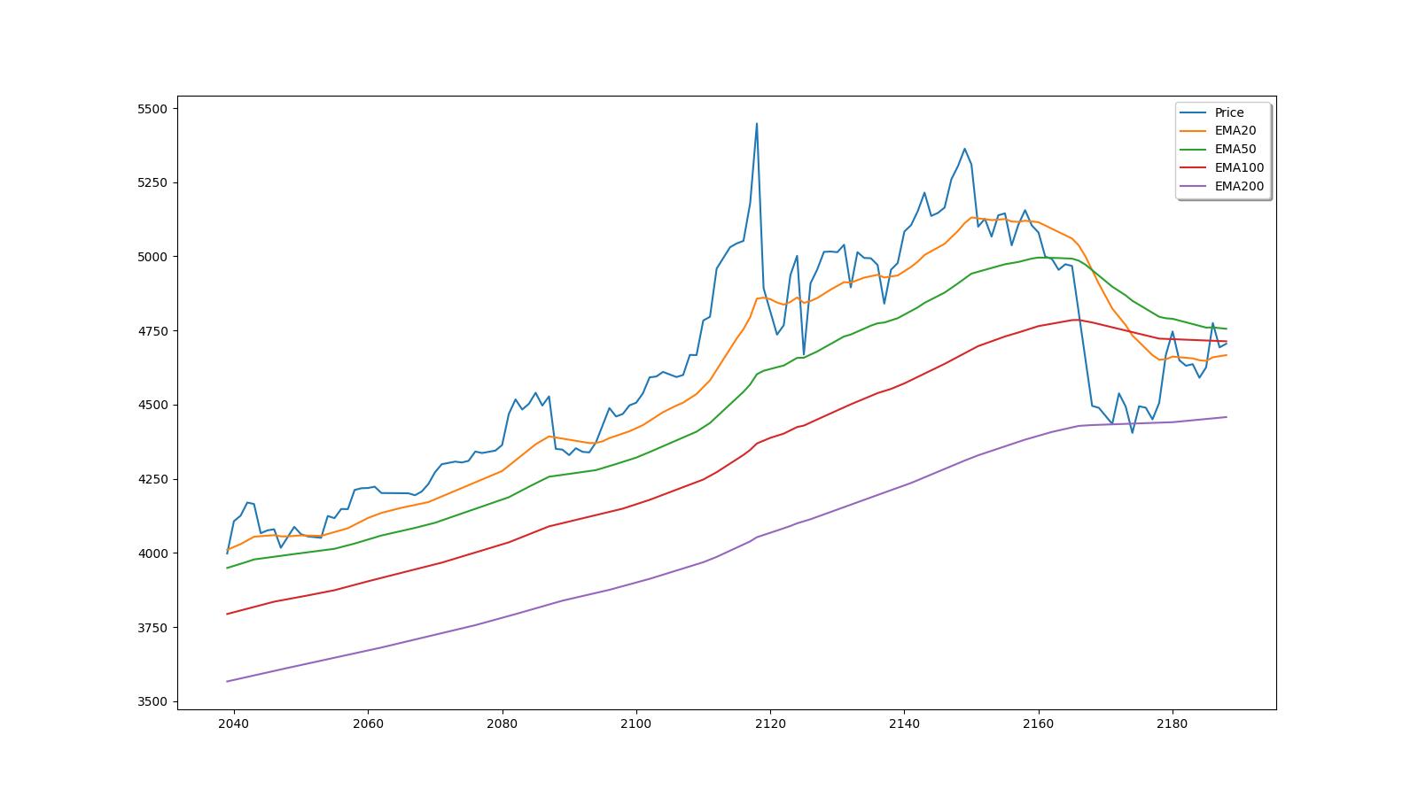 Tether Gold Exponential Moving Averages