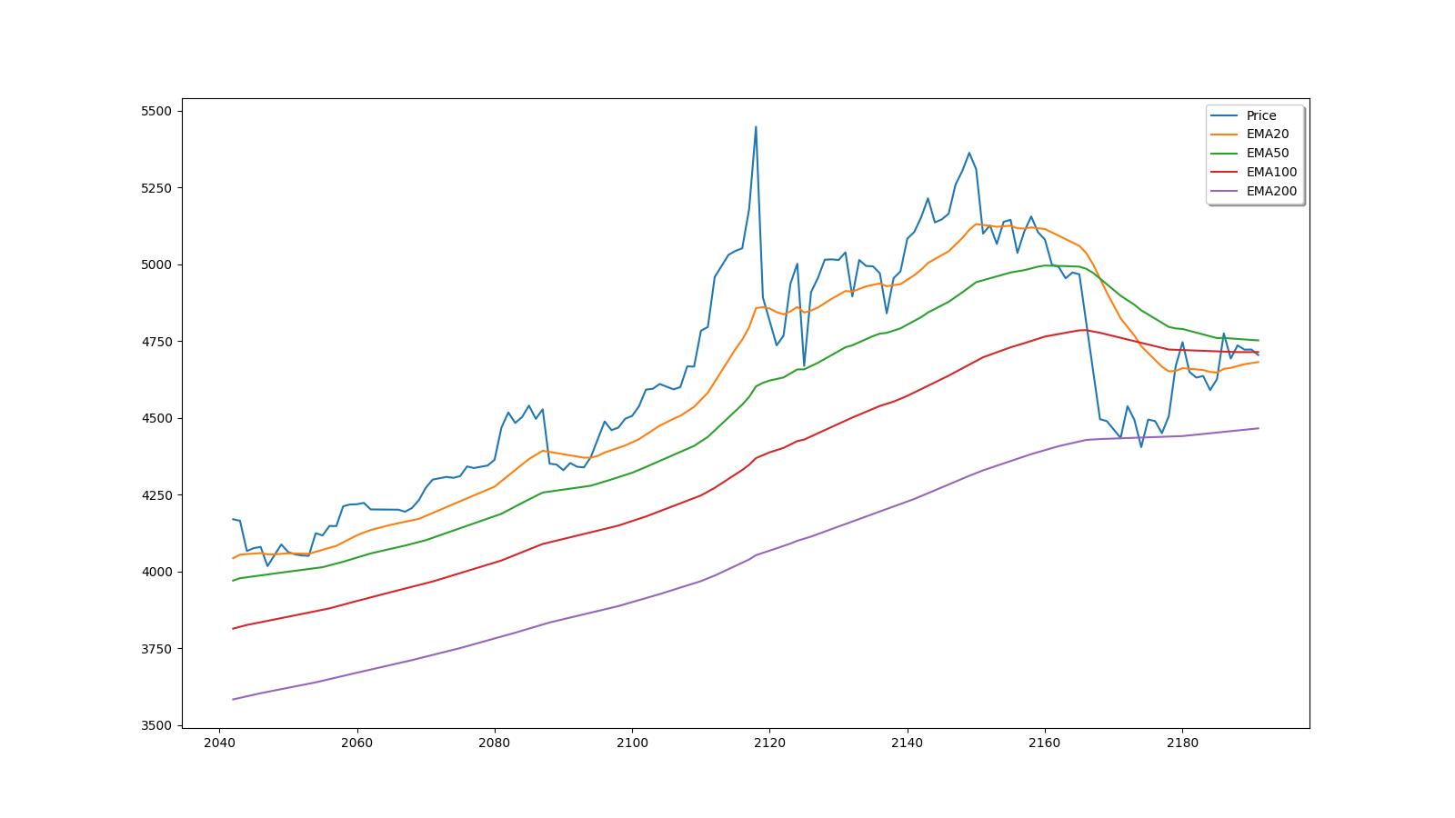 テザーゴールド Exponential Moving Averages