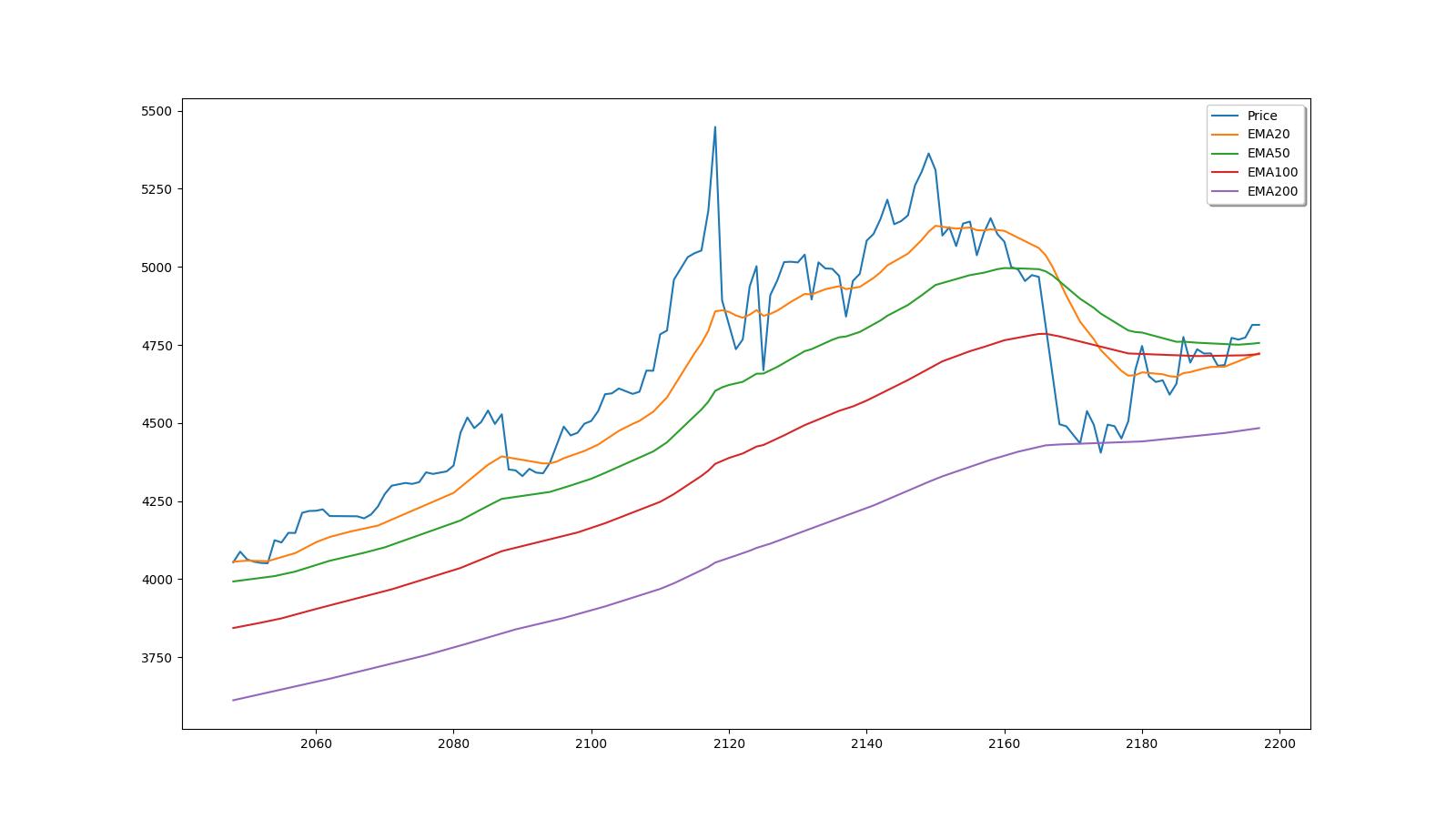 Tether Gold Exponential Moving Averages