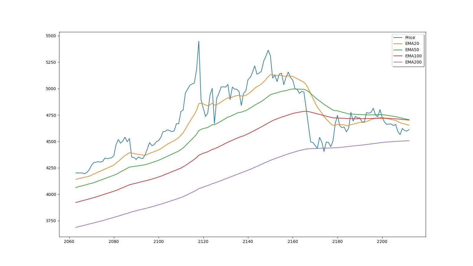 Tether Gold Exponential Moving Averages
