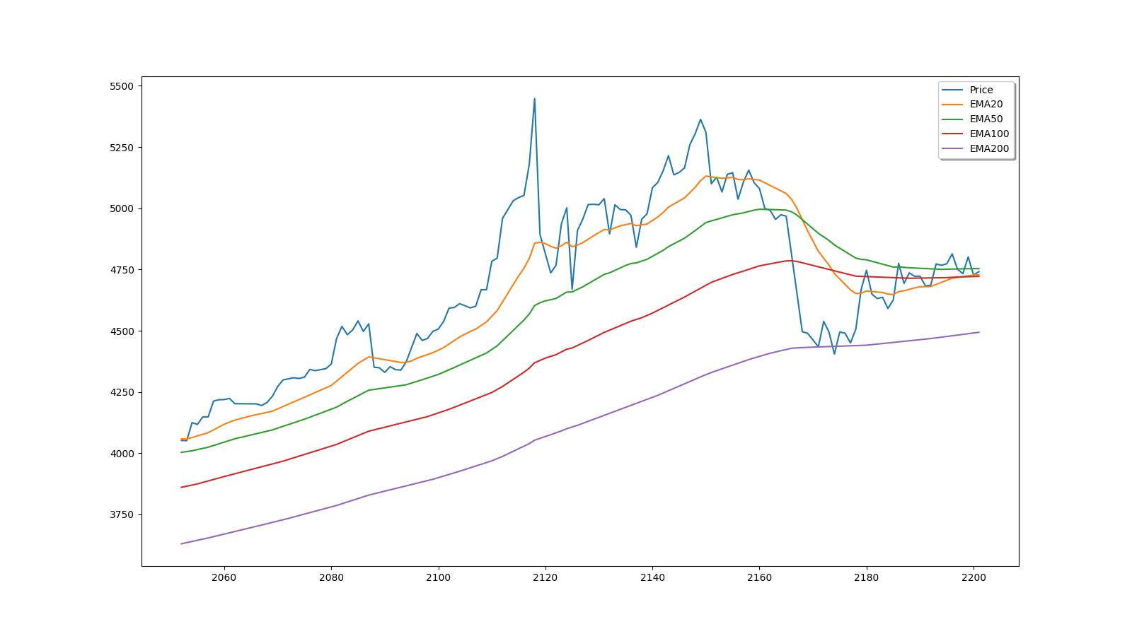 Tether Gold Exponential Moving Averages