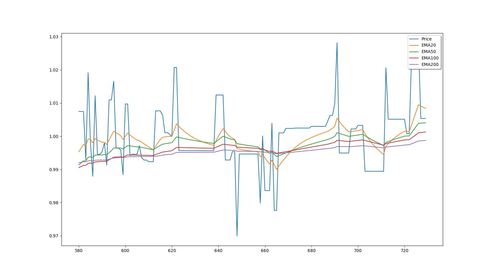 Tether USD (Wormhole) Exponential Moving Averages