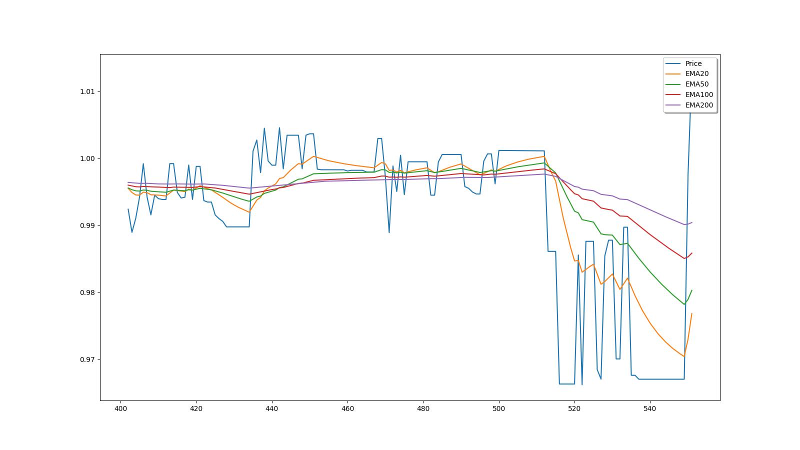 Tether USD (Wormhole) Exponential Moving Averages