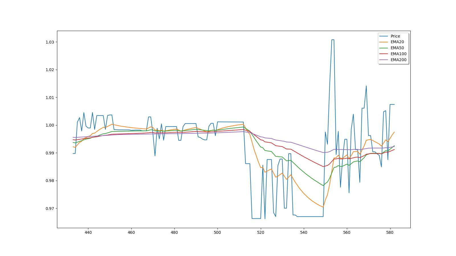 Tether USD (Wormhole) Exponential Moving Averages