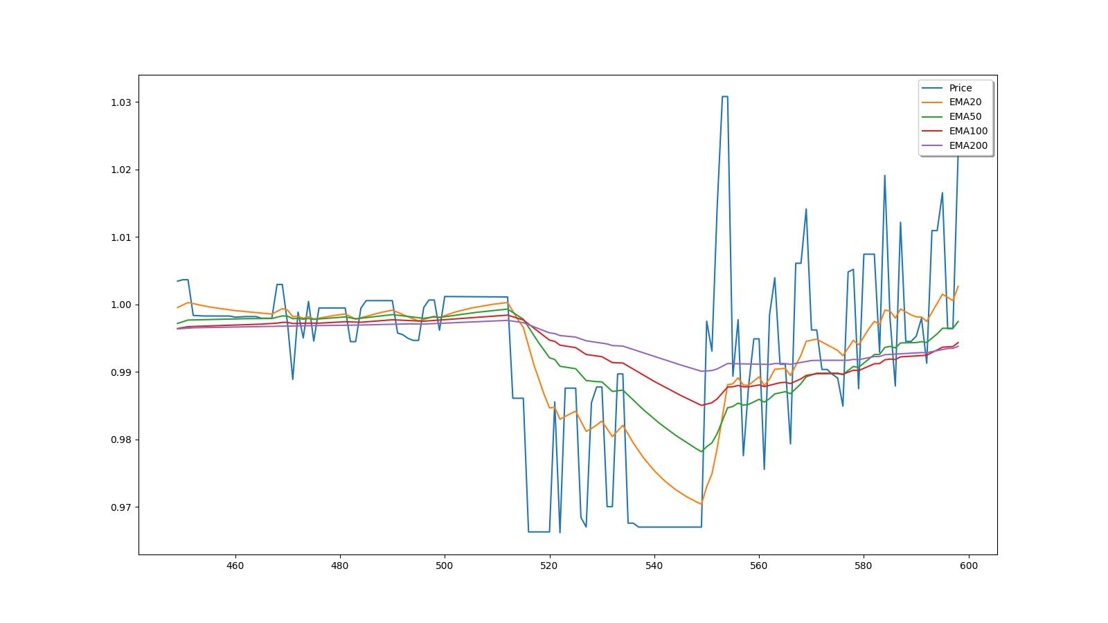 Tether USD (Wormhole) Exponential Moving Averages