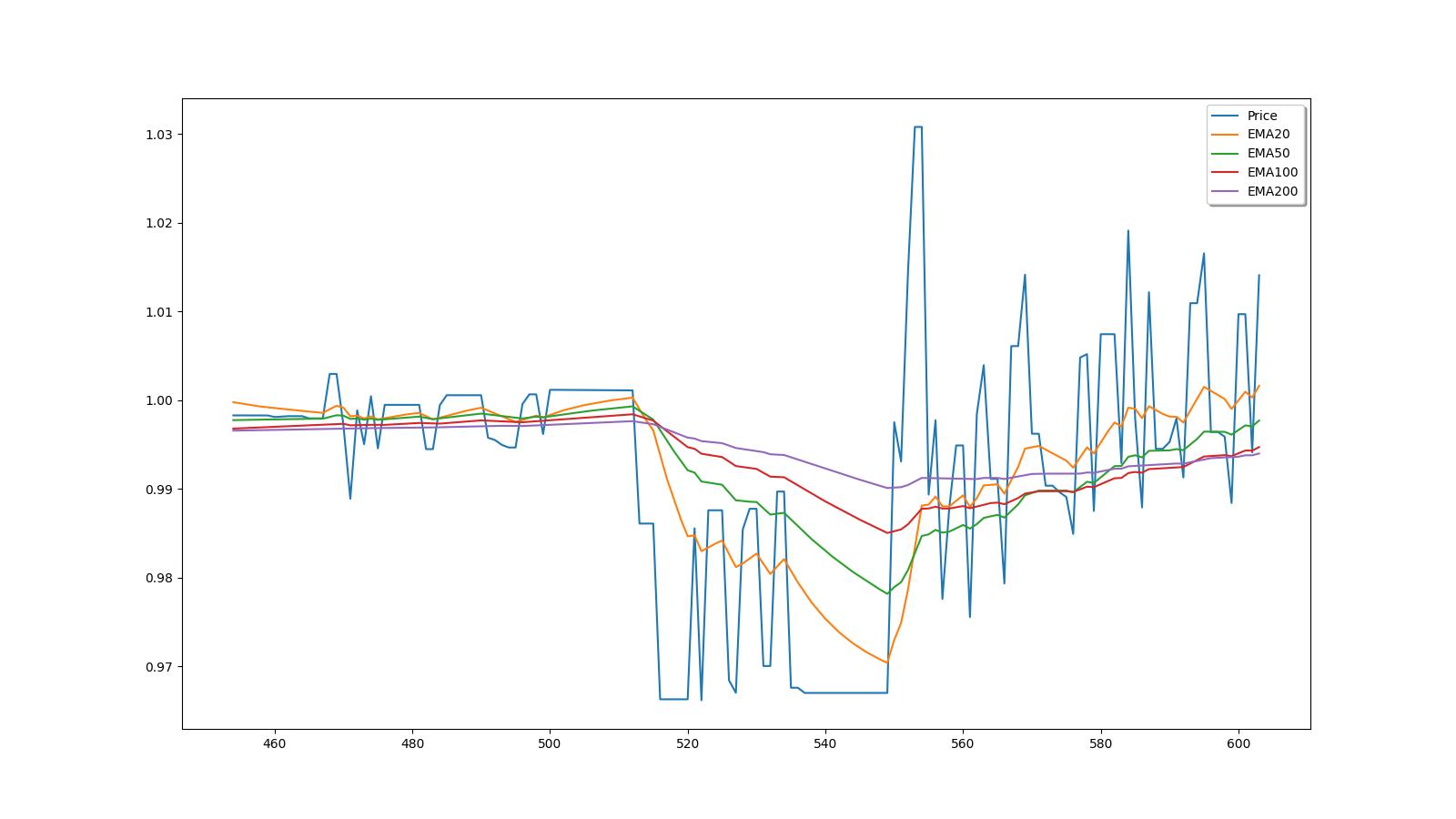 Tether USD (Wormhole) Exponential Moving Averages