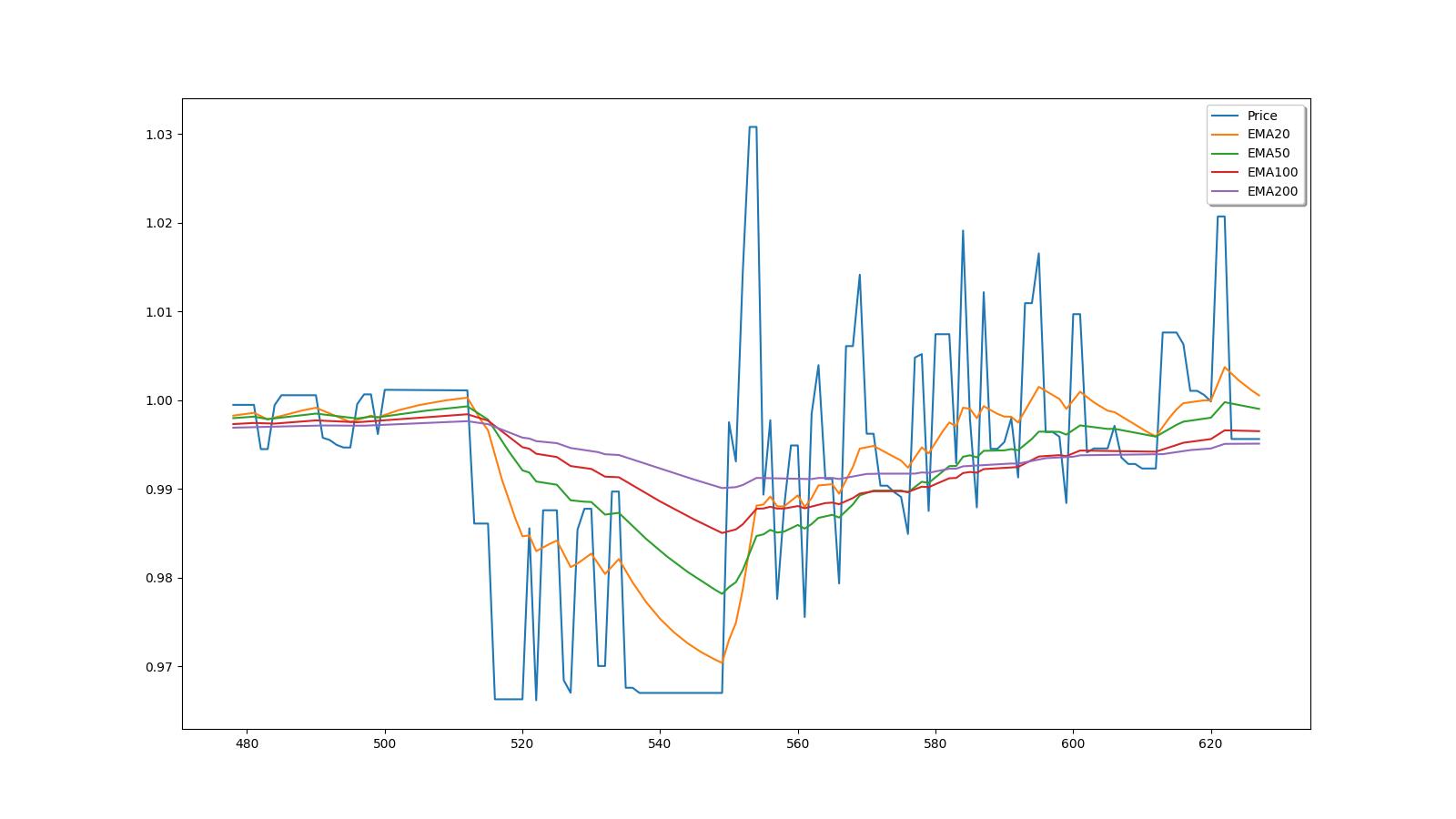 Tether USD (Wormhole) Exponential Moving Averages