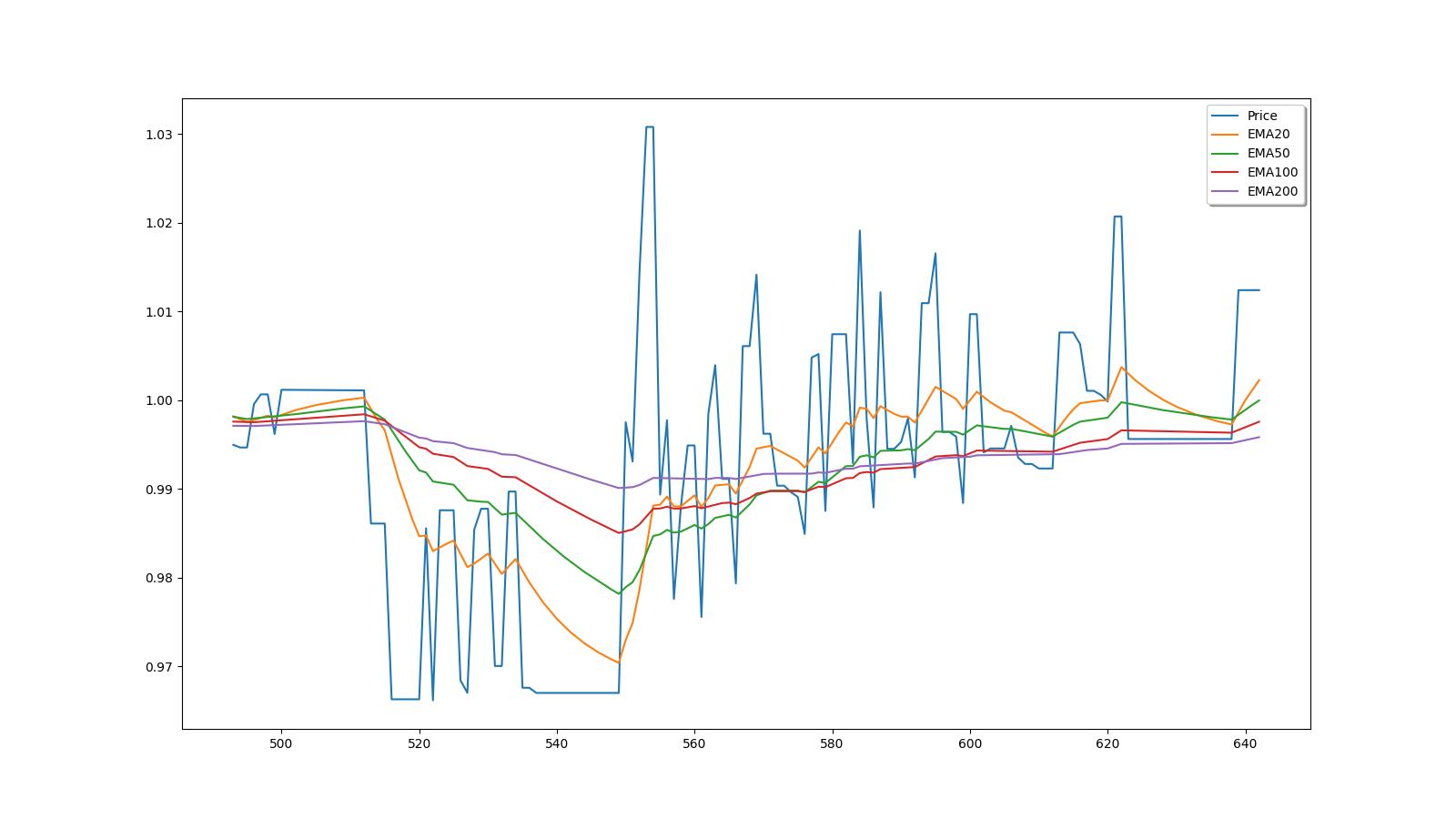 Tether USD (Wormhole) Exponential Moving Averages