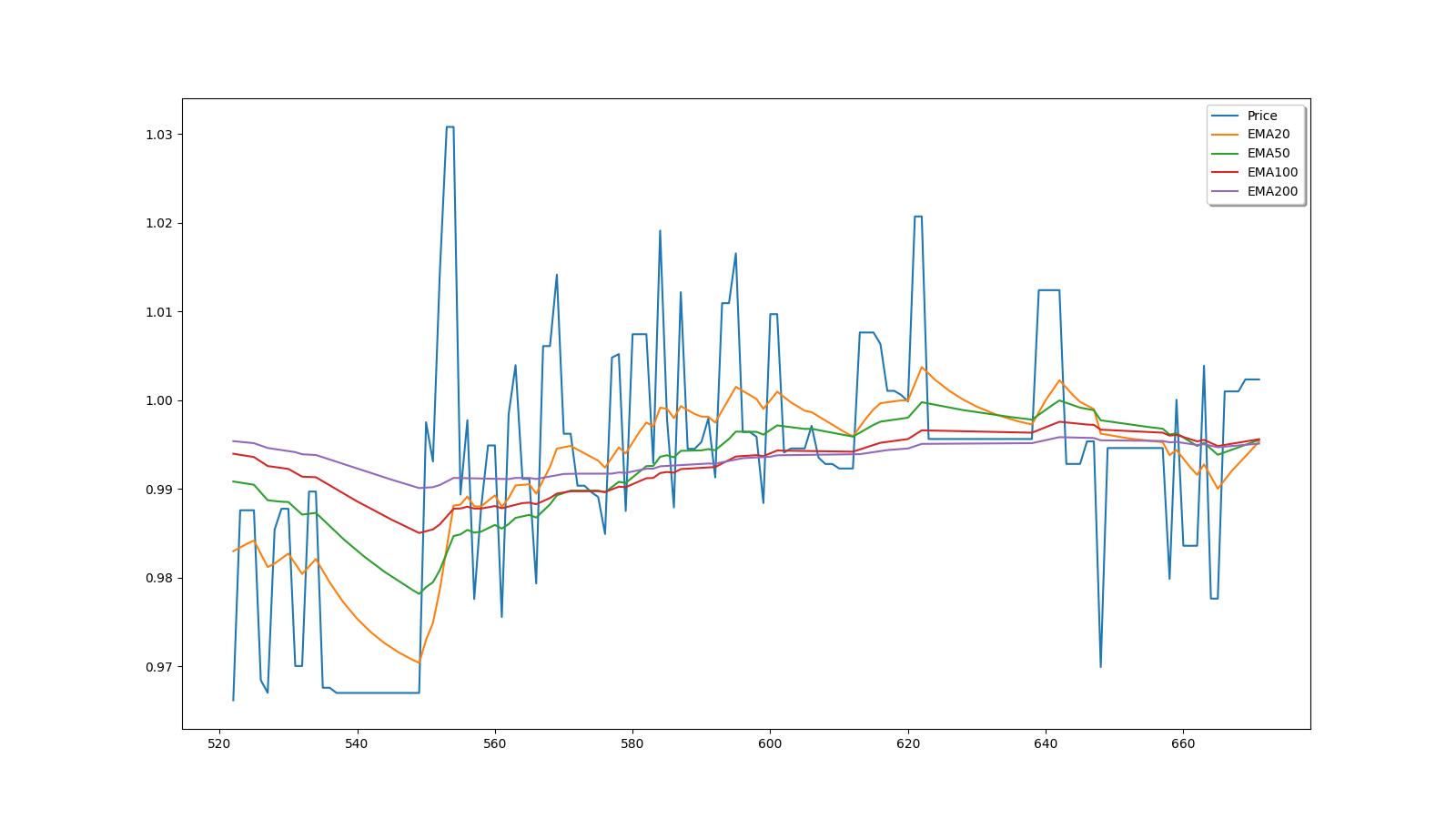 Tether USD (Wormhole) Exponential Moving Averages