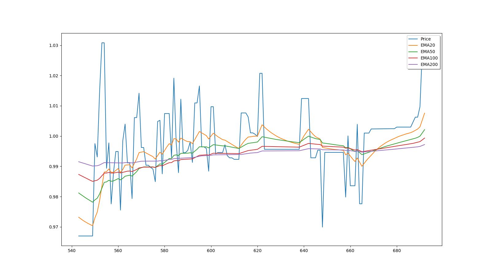 Tether USD (Wormhole) Exponential Moving Averages