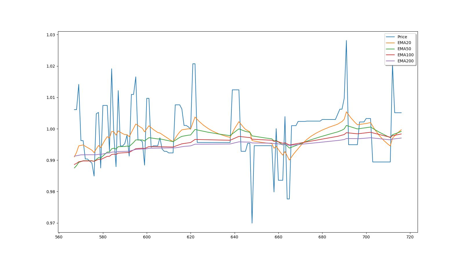 Tether USD (Wormhole) Exponential Moving Averages