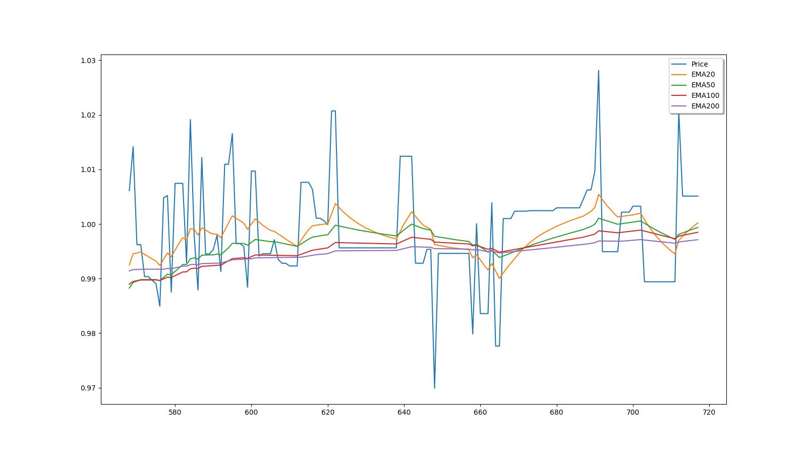 Tether USD (Wormhole) Exponential Moving Averages