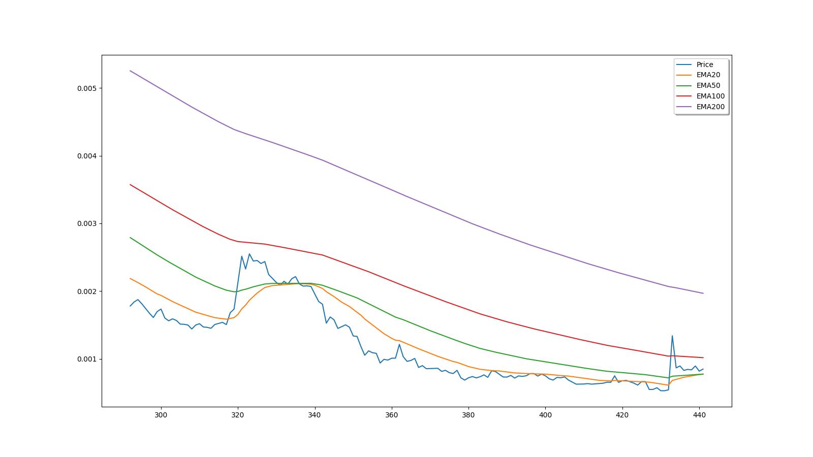 Tevaera Exponential Moving Averages
