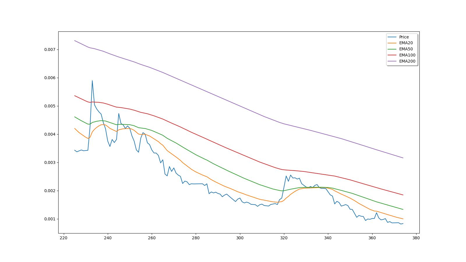 Tevaera Exponential Moving Averages