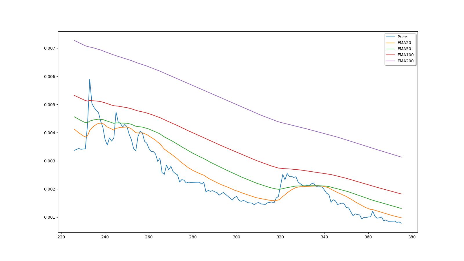 Tevaera Exponential Moving Averages