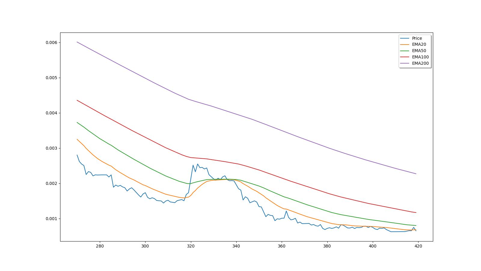 Tevaera Exponential Moving Averages