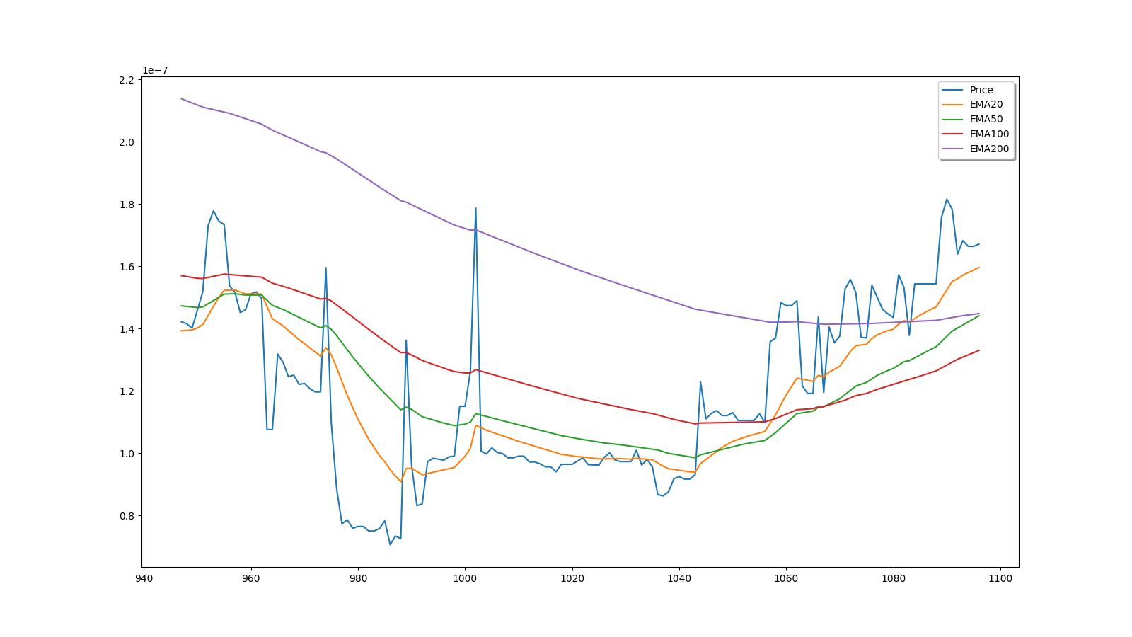 Texan Exponential Moving Averages