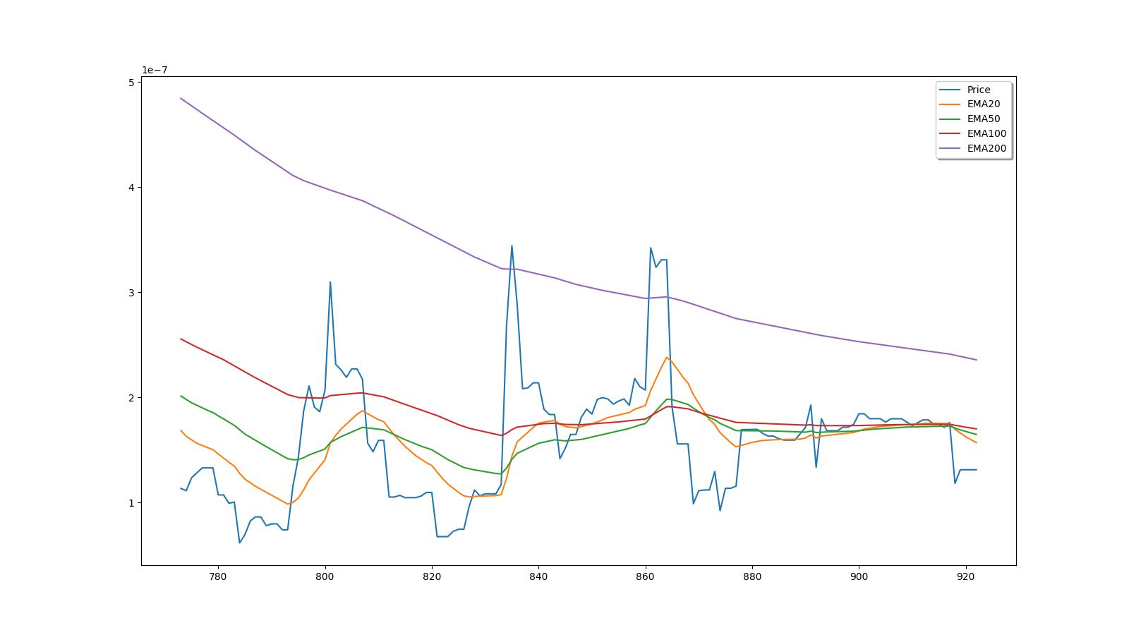 Texan Exponential Moving Averages