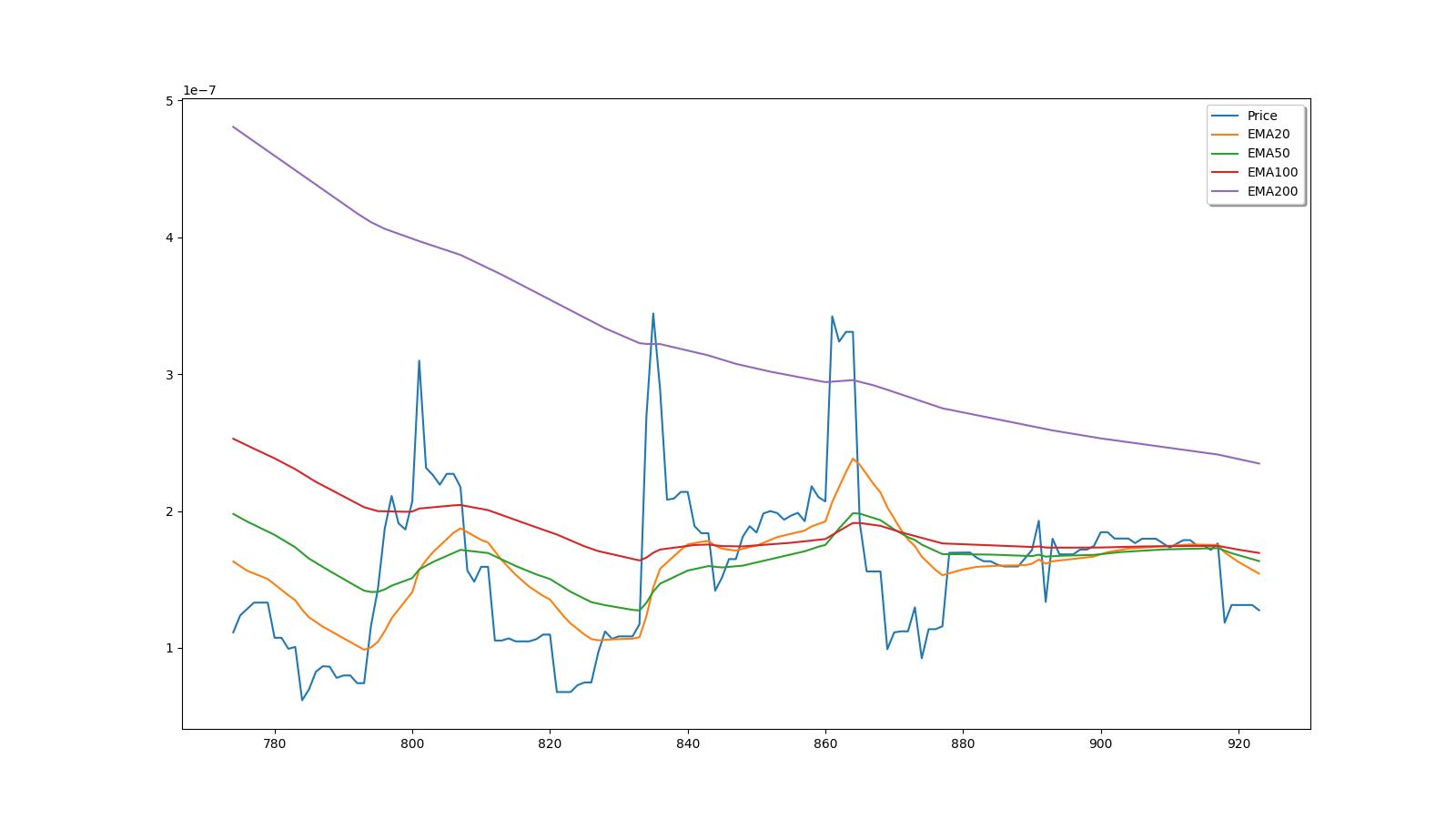 Texan Exponential Moving Averages
