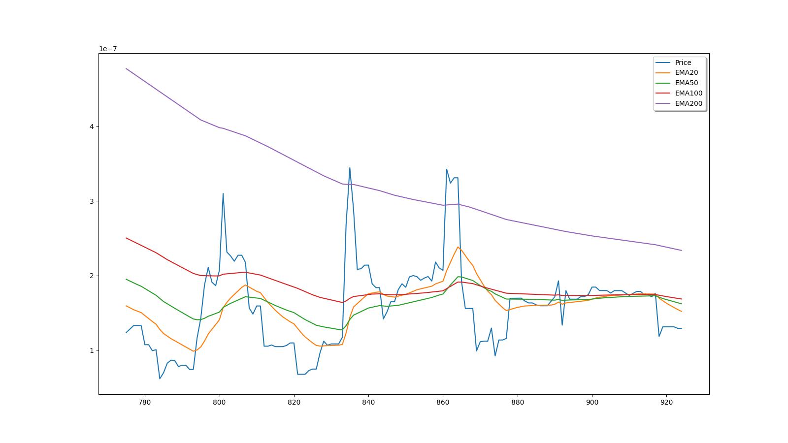Texan Exponential Moving Averages